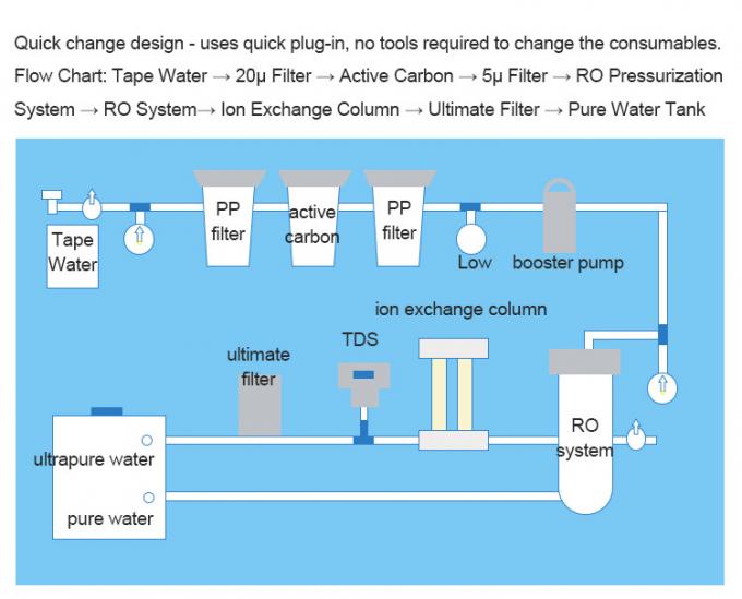 HPLC Ultrapure Water System For Chemical And Microbiological Analysis